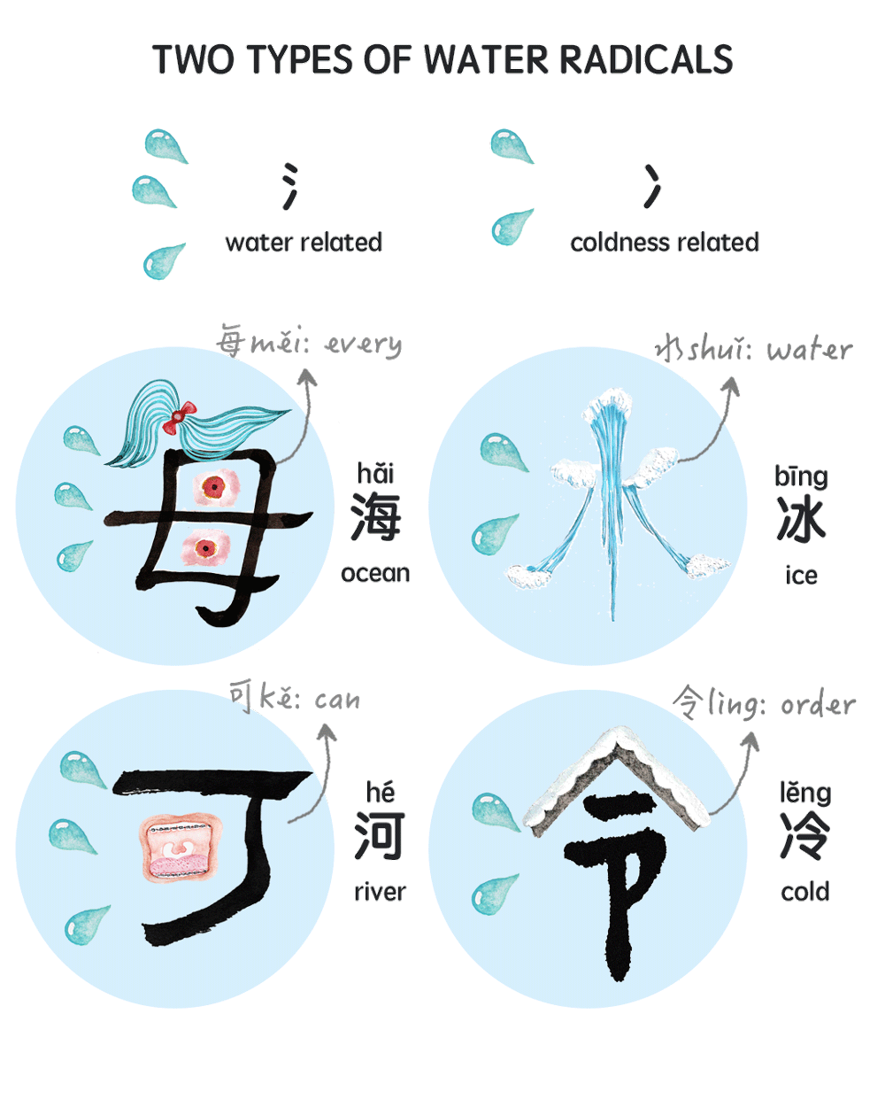 The easiest way to learn & memorize - 一起汉字 YiQi Hanzi